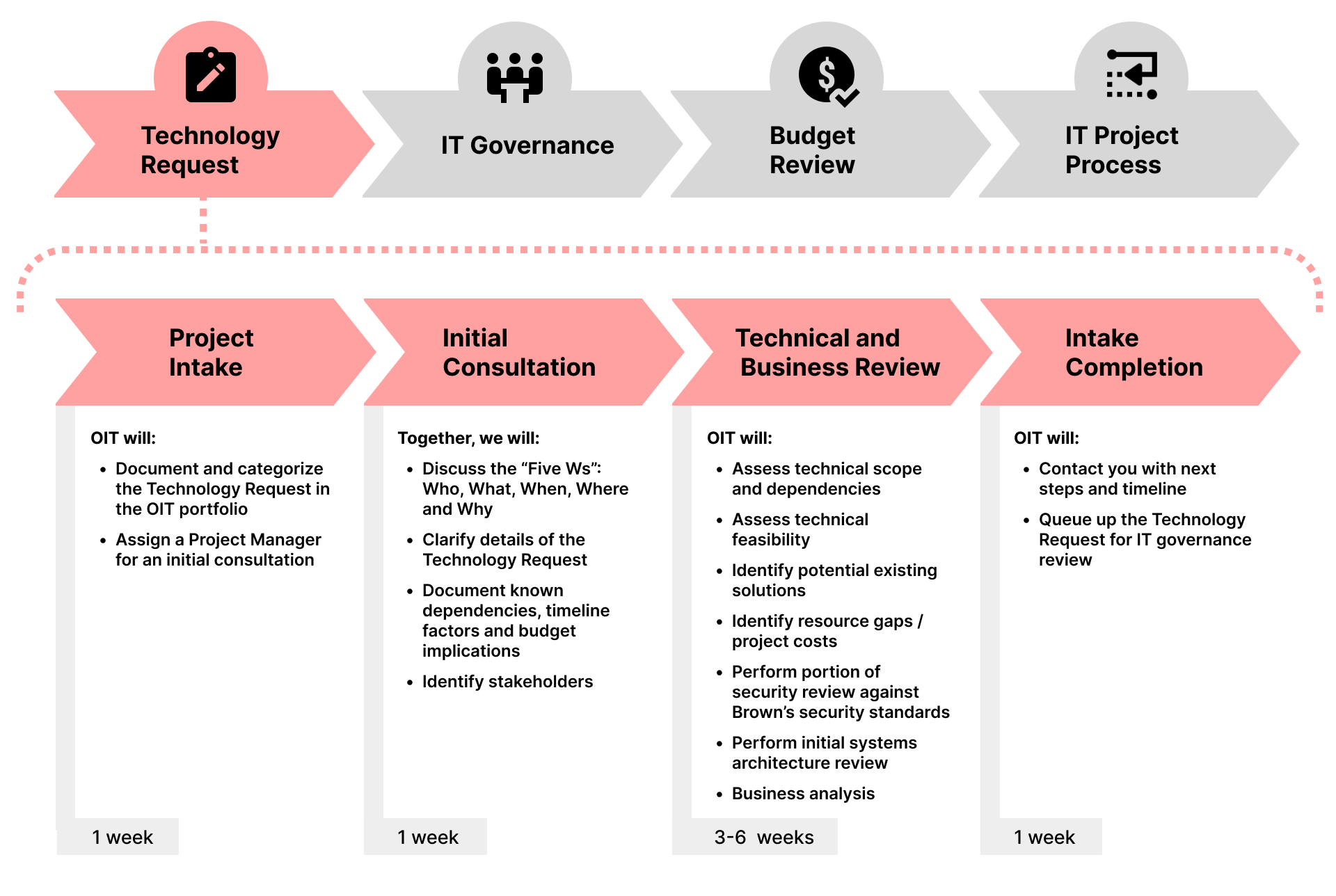 Technology Request | OIT | Brown University